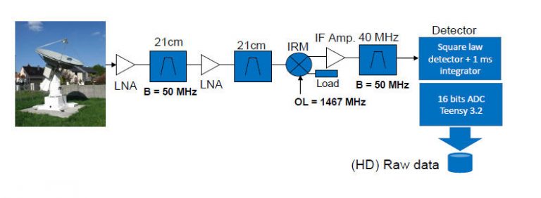 Radio Telescope for Pulsar Detection
