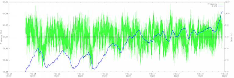 AC Powerline Frequency Monitor